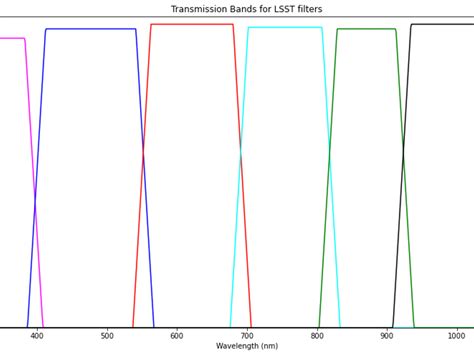 Transmission Bands For Lsst Filters Noirlab