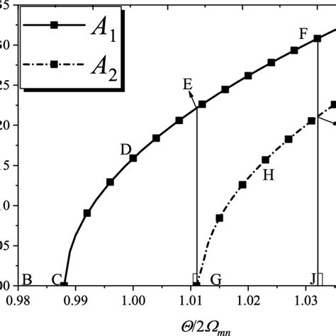 Amplitude Of Steady State Vibration Of 3d Grfrpc Shells M 1 N 5 Download Scientific