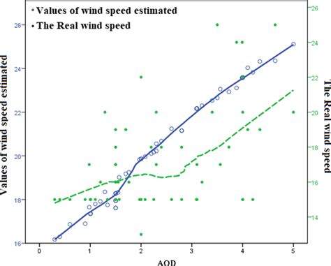 Comparing The Real Wind Speed Occurred During Provincial Dust Storms