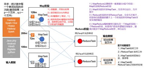 大数据技术之hadoop（mapreduce概述）一用户自己编写hadoop的mapreduce算法可以不用实现那个阶段 Csdn博客