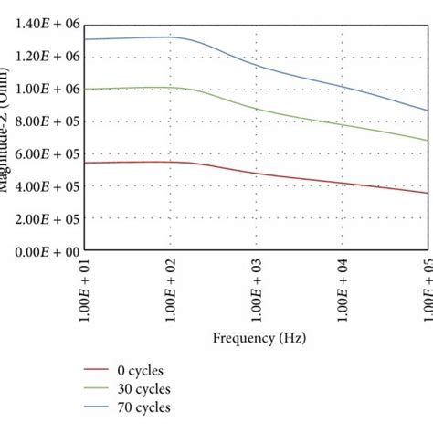Bode Plot Impedance Magnitude Versus Frequency Download Scientific Diagram