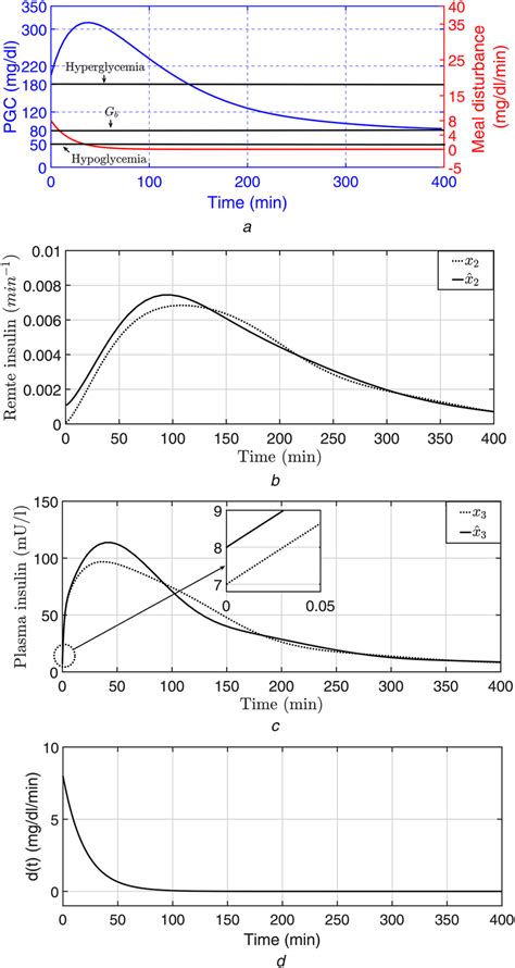 States And The Estimated States Under Intra‐patient Variability Download Scientific Diagram