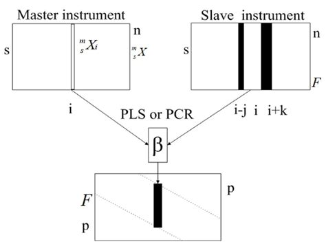 The Schematic Representation Of Piecewise Direct Standardization Download Scientific Diagram