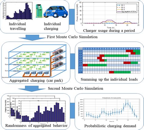 Procedure Of The Data‐driven Ev Charging Behaviour Analysis Method Download Scientific Diagram