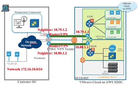 Vmware Cloud On Aws Advanced Security With Nsx T Sddc