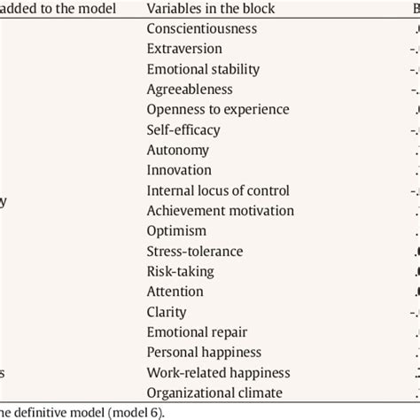 Hierarchical Linear Regression Model For Predicting Work Engagement Download Scientific Diagram