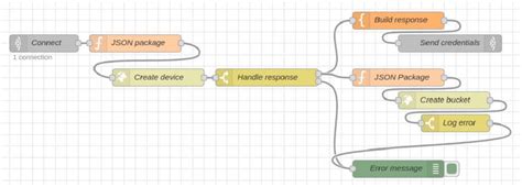 Node Registration Implementation In Node Red Download Scientific Diagram