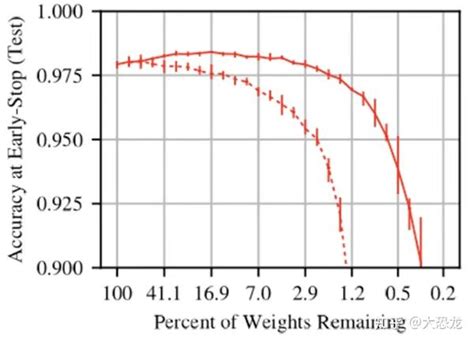 Sparcl，将sparsity用在连续学习任务，相同表现下训练效率提升23倍！2022neurips 知乎