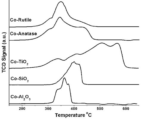 Tpr Profiles Of Cobalt Impregnated On Various Supports Calcined At 500