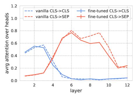 Comparison Of Attention From The CLS Token To The CLS And SEP