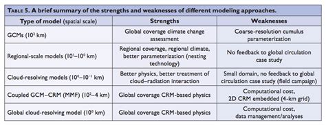 Nasa Multi Scale Modeling Framework Mmf Earth