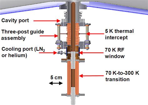 Section View Of 5 Cm Diameter Co Axial Coupler Download Scientific