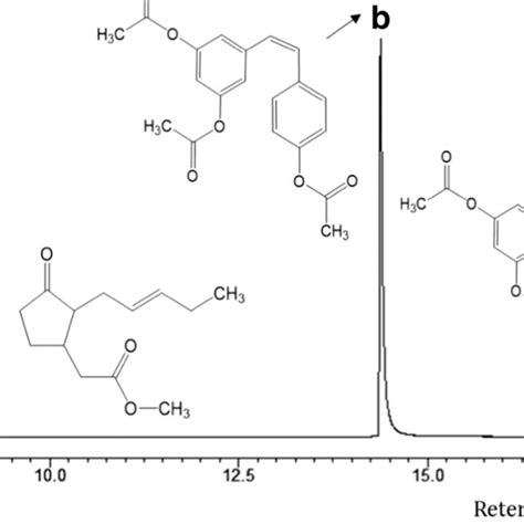 chromatogram obtained after gc ms full scan injection of 2 μl of a
