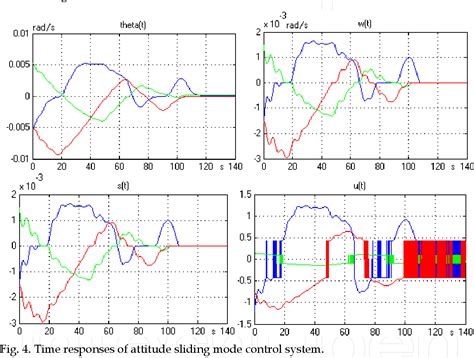 Figure 4 From Design Of Sliding Mode Attitude Control For Communication Spacecraft Semantic