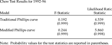 Traditional And Modified Phillips Curve Models Download Table Traditional And Modified Phillips Curve Models Download Table