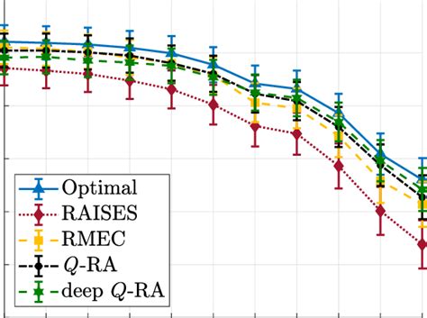 system throughput versus qos level for optimal raises rmec q ra and