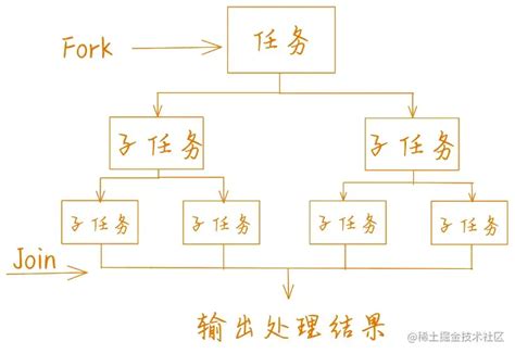 Forkjoinpool 你真的明白和用对了吗 知乎