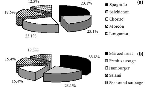 Types Of Analysed Samples Meat Products With Dye Declared On The Label Download Scientific