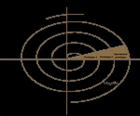 Software Development Life Cycle SDLC Phases Models