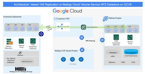 VM Migration To Google Cloud NetApp Volumes NFS Datastore On Google