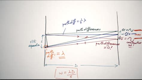 Young Double Slit And Diffraction Grating Flashcards Quizlet