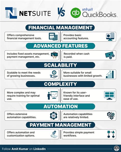 Amit Kumar On Linkedin Netsuite Accountingtools Financeandaccounting