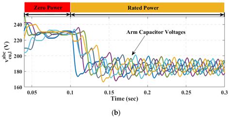 energies free full text control strategy based on arm level control
