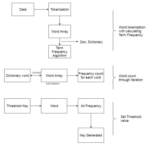 Key Generation B Cryptographic Technique The Cryptographic Technique
