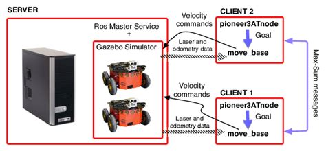 System Setup For Our ROS Implementation Download Scientific Diagram