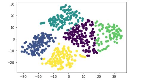 Github Erinbudaymyopia Unsupervised Learning