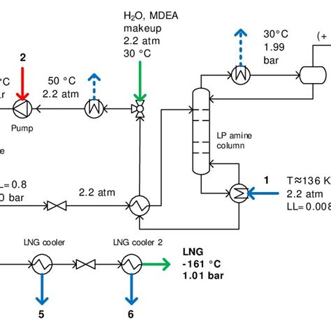 Process Flow Diagram Of The Methyldiethanolamine Process Mdea With Download Scientific