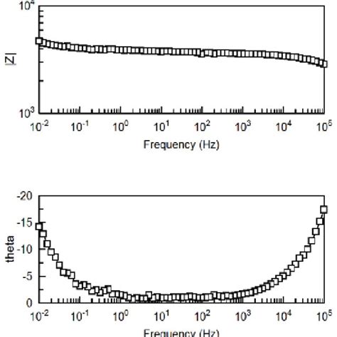 B The Complex Plane Plot Nyquist Plot Of The Zno Pedot Pss Graphite Download Scientific
