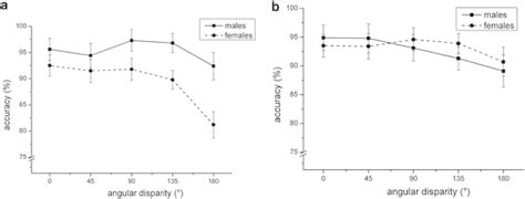 Accuracy Rate Mean And Sd Dependent On Gender And Angular Disparity
