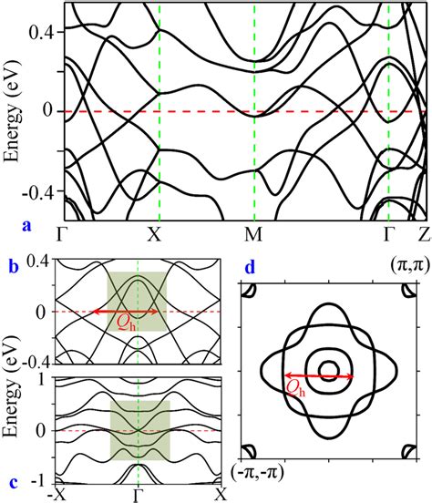 Ab Initio Band Structure And Fermi Surface Of Uru2si2 A Computed