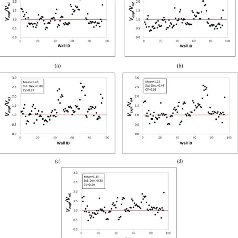 Definition Of A Net Shear Area B Effective Face Shell Shear Area Download Scientific