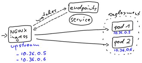 Zero Downtime Rolling Updates With Kubernetes Java Code Geeks