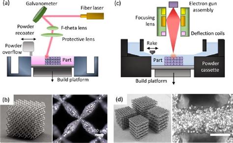 1 A Selective Laser Melting Slm Source Surjadi Et Al [3] With Download Scientific