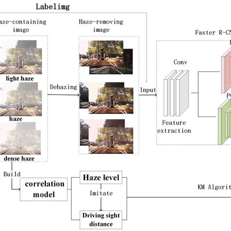 Experimental Modeling Process Download Scientific Diagram