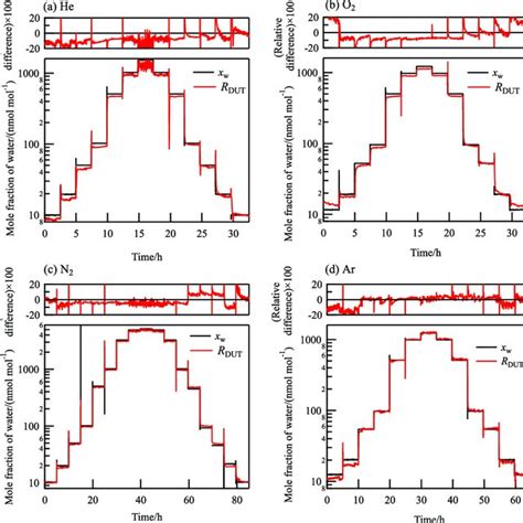 comparison between xw the black solid line and r dut obtained using a