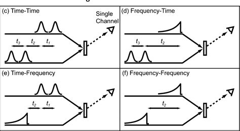 Figure 2 From Simplified And Economical 2D IR Spectrometer Design Using A Dual Acousto Optic