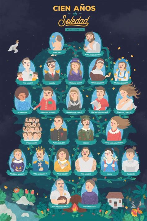 El árbol Genealógico De Cien Años De Soledad