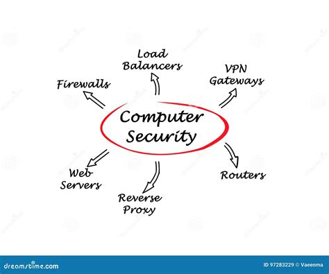 Computer Security Stock Illustration Illustration Of Secure 97283229