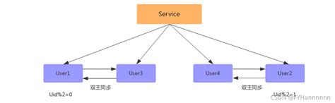 Mysql 分片，大数据量时扩容方案mysql分片 Csdn博客