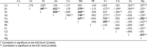 Pearsons Product Moment Correlation Coefficients Download Table
