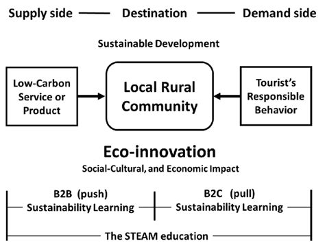 A Framework For Steam Sustainability Learning Download Scientific