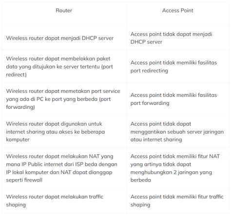 ACCES POINT JARINGAN