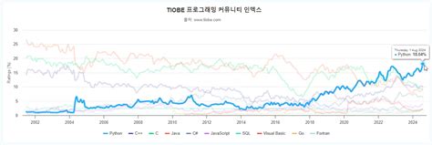 2024년 Python 설치 가이드 최신 Tiobe 인덱스 및 프로그래밍 언어 인기 순위 분석 Ai코딩월드