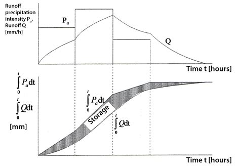 73 Modeling Rainfall Runoff — Citg Jupyter Book Template