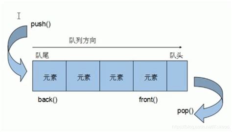 C研发 泛型编程 第七讲 【queue容器】c Queue 泛型 结构体 Csdn博客