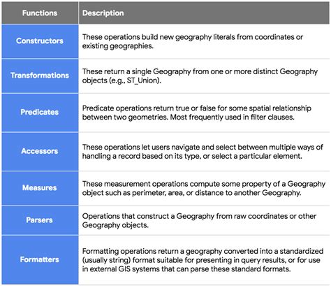 Whats Happening In Bigquery Integrated Machine Learning Maps And